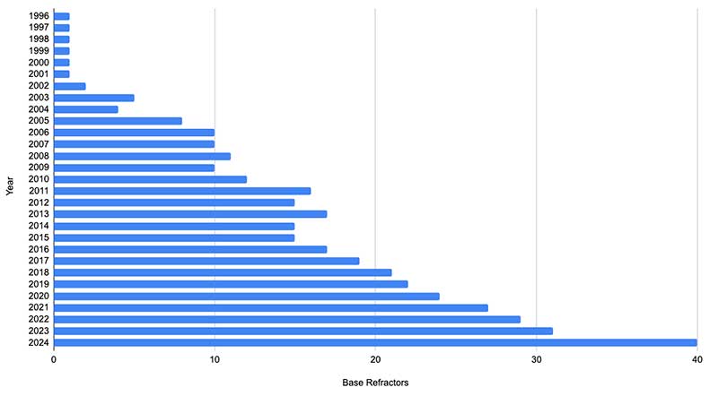 Topps Chrome Baseball Refractors by the Numbers - 1996-2024
